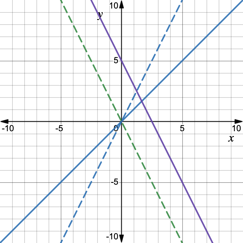2.4: Transformations of the Linear Function f(x)=x | Intermediate Algebra
