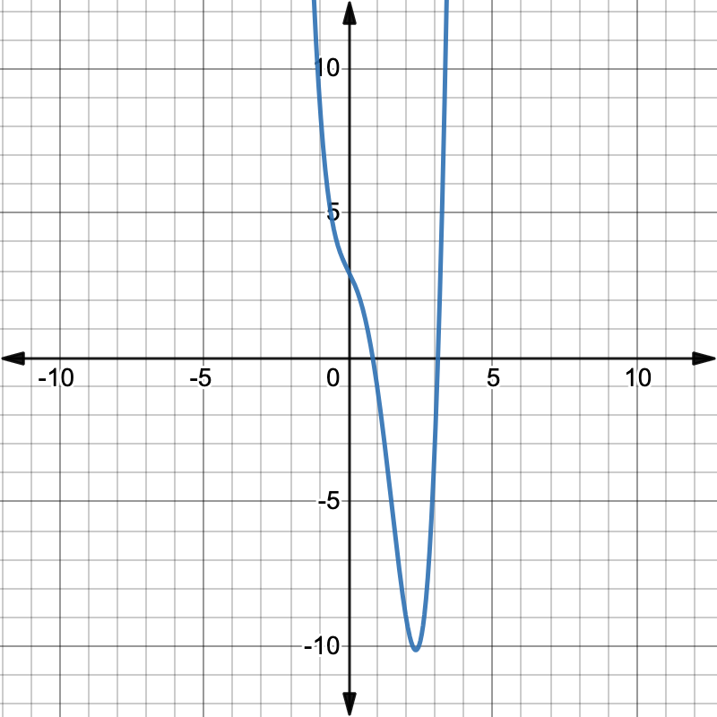 3.1.2: Polynomial Functions and Their Graphs | Intermediate Algebra