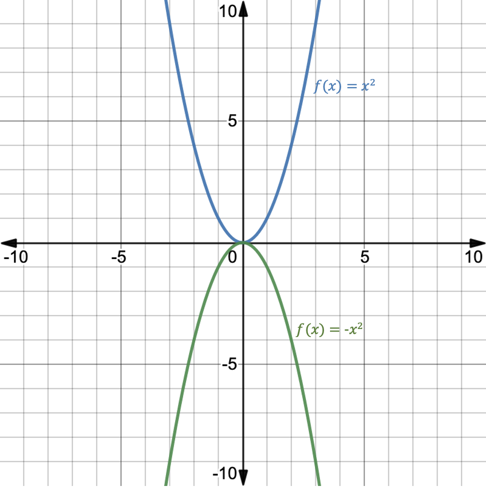 3.1.2: Polynomial Functions and Their Graphs | Intermediate Algebra