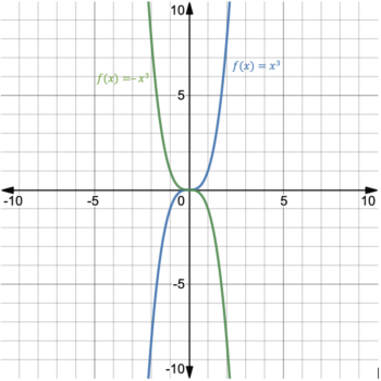3.1.2: Polynomial Functions and Their Graphs | Intermediate Algebra