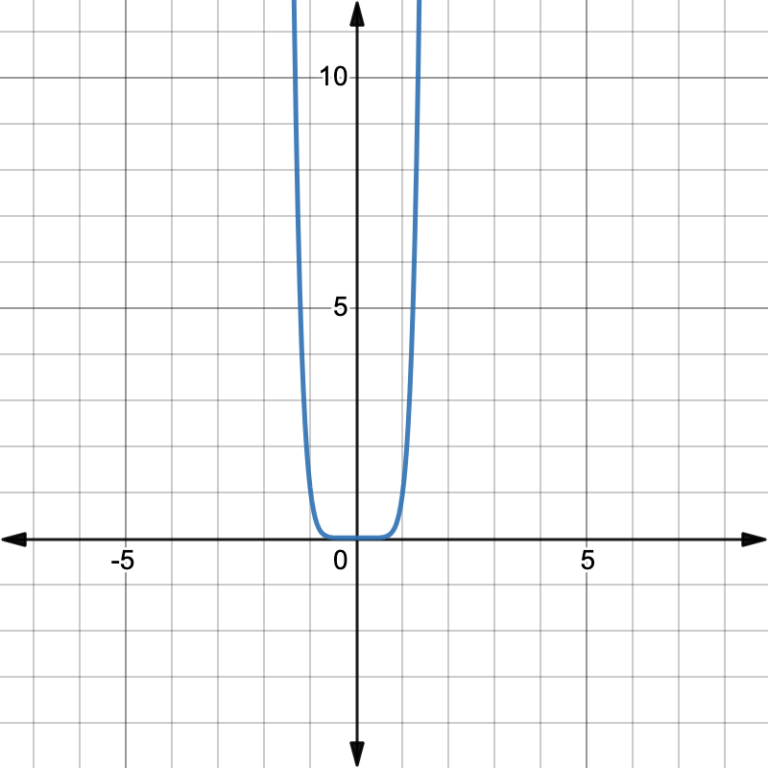 3.1.2: Polynomial Functions and Their Graphs | Intermediate Algebra