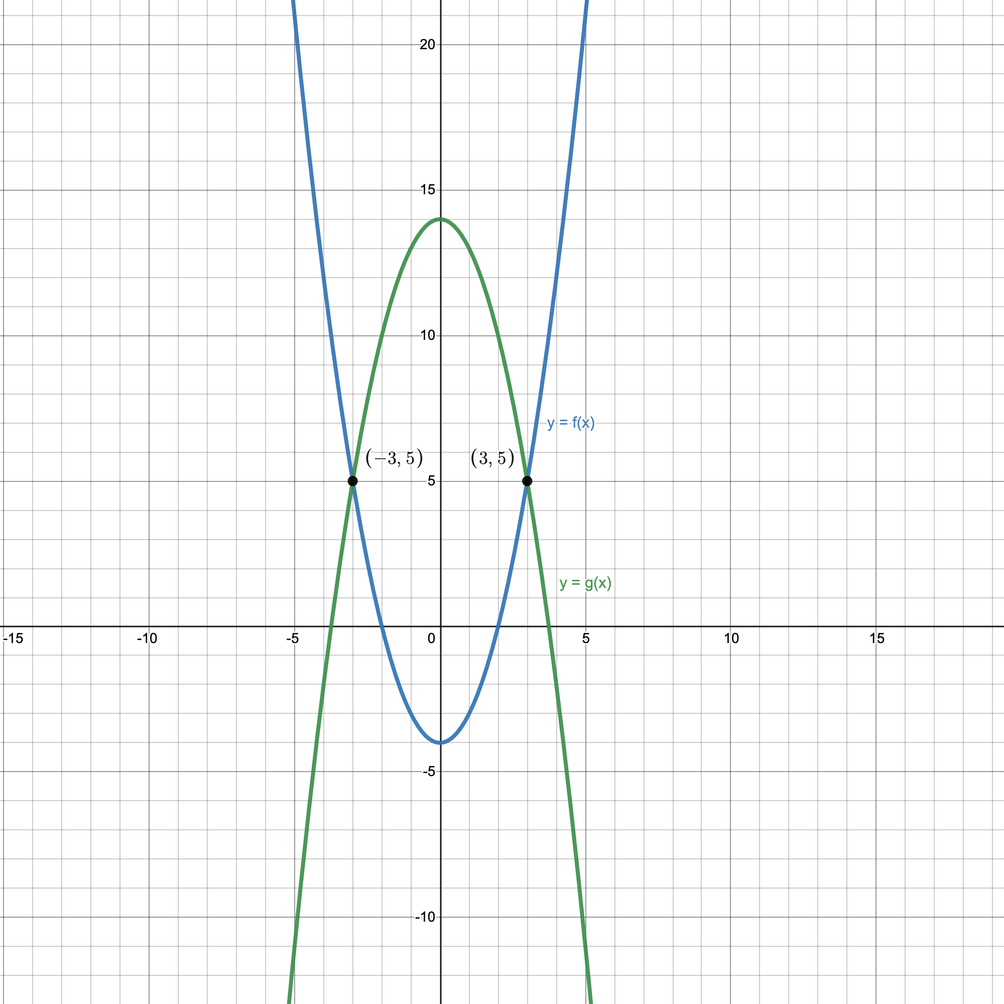 3.6: Algebraic Analysis on Intersection Points | Intermediate Algebra